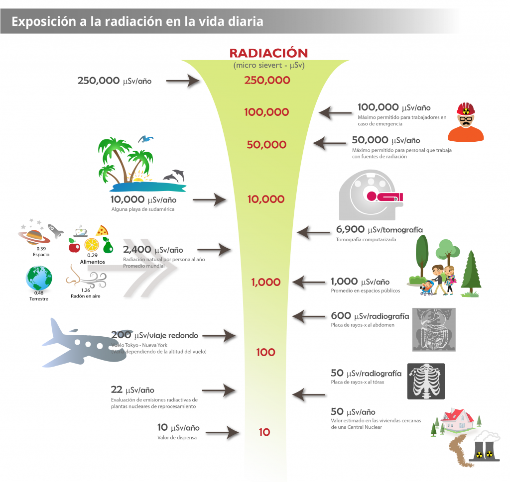 Exposición a la radiación en la vida diaria | Clínica Ortodoncia Rouch ...
